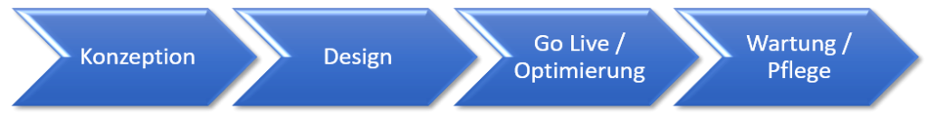 commuto webdesign: Webseitenerstellung, Wartung, Support, Optimierung